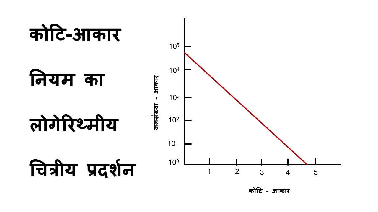 कोटि-आकार नियम (Rank-Size Rule) - “Geography from Classroom to Campus!”